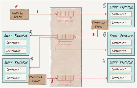 Event Driven Architecture Umair S Blog