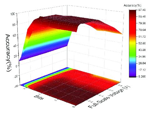 Nn Inference Accuracy Vs Dac Resolution And Scaling Voltage For A