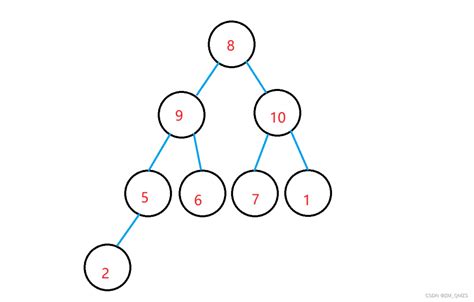 基础数据结构 二叉树 Csdn博客