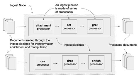 Appendix B Ingest Pipelines · Elasticsearch In Action Second Edition Meap V13