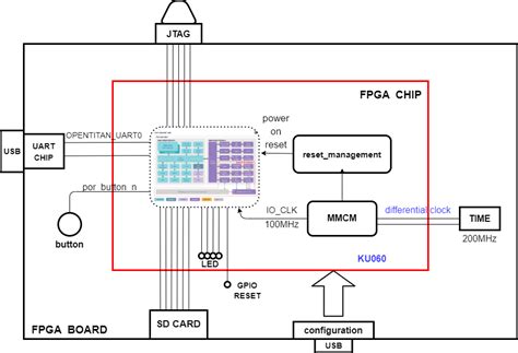 Fpga Board Fundamentals Implementing Opentitan On Other Boardsnot Cw310 · Issue 18779
