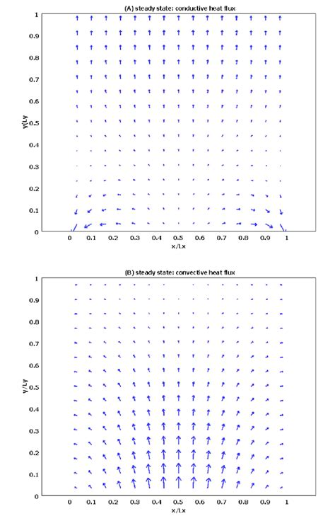 Conductive Heat Flow At Steady State A Convective Heat Flow At Download Scientific Diagram