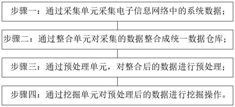 一种基于大数据的数据分析方法与流程