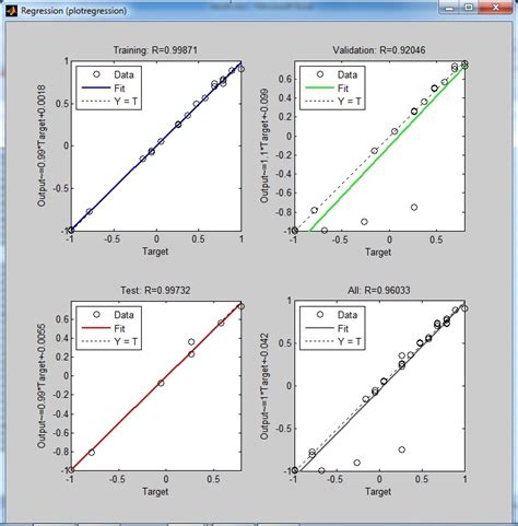 Regression Plot For Training Validation Testing For 3 5 1 See Online