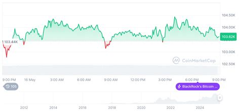 모닝 시세브리핑 암호화폐 시장 혼조세 비트코인 10만3767달러 이더리움 2574달러 Tokenpost
