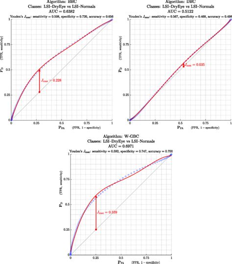 Roc Curves For Bbc Dbc And W Gbc Download Scientific Diagram