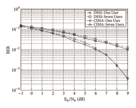 ber versus eb n0 of cima and dsss bpsk in an awgn with a four tap