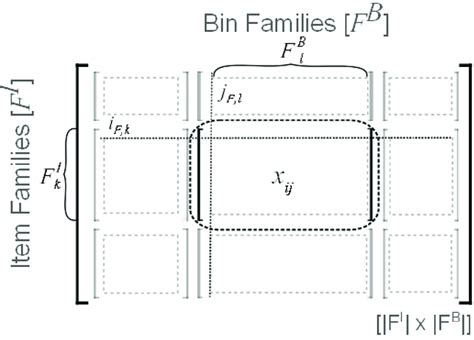 Decision Variable X Ij Item And Bin Groups Download Scientific Diagram