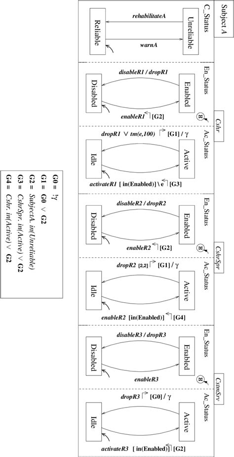 6 modelling activation of roles and their temporal constraints in download scientific diagram