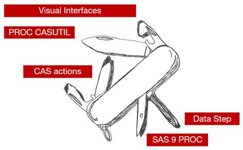 Six Easy Ways To Import Local Sas Data Sets Into Cas Sas Viya 35