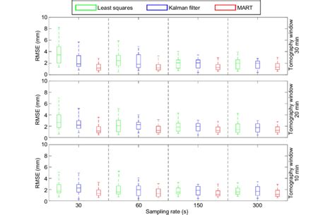 Boxplot Of The Swv Rmses In Three Types Of Methods For Different
