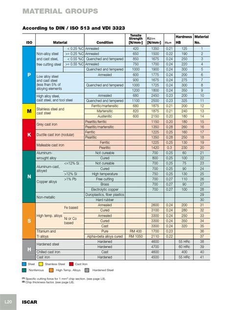 Stainless Steel Material Group At Norris Carrico Blog