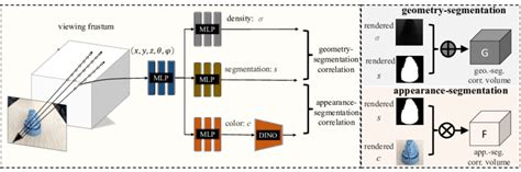 The Overall Pipeline Of The Proposed Nerf Sos Input With Rays Cast