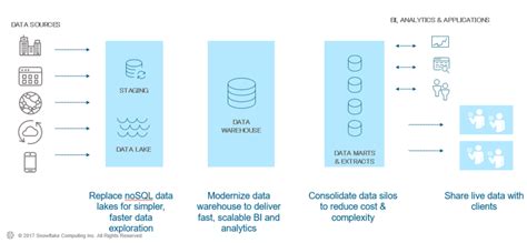 Snowflake A Modern Cloud Based Sql Data Warehouse Ironside Group