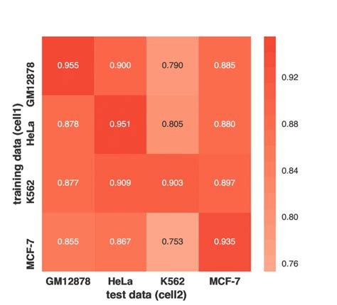 performance of using ctcf mp for cross cell type prediction the number