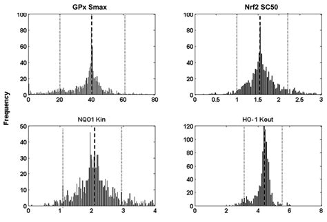 Histograms Of 1 000 Bootstrap Estimates Of 4 Parameters Of Four Download Scientific Diagram