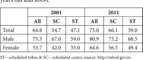 Table 1 From Gis Based Hotspot And Cold Spot Analysis For Primary Education In India Semantic
