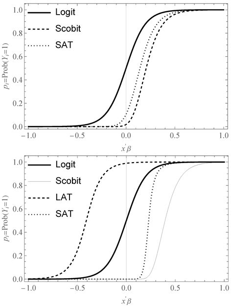 Asymmetric Versus Symmetric Binary Regresion A New Proposal With Applications