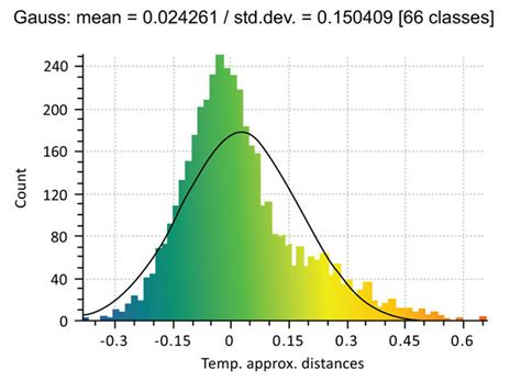 example of histogram and gauss curve of the deviation of the points of download scientific