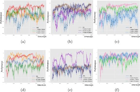 Performance Of Evolutionary Multi Agent Reinforcement Learning In Download Scientific Diagram