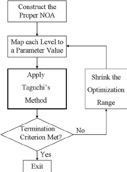 The Iterative Optimization Procedure Based On Taguchi S Method Using