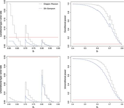 Conditional And Unconditional Type I Error Rates And Power For Testing