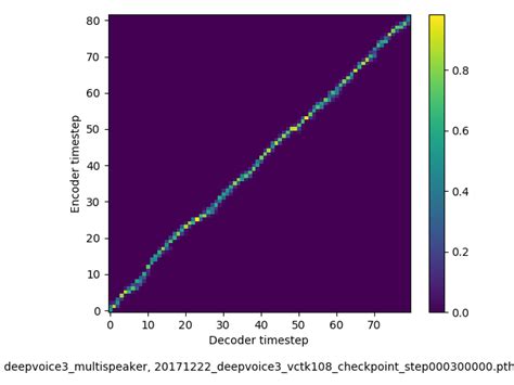An Open Source Implementation Of Deep Voice 3 Scaling Text To Speech