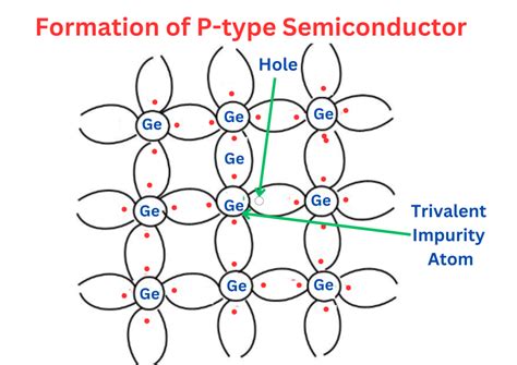 What Is P Type Semiconductor Energy Diagram And Conduction