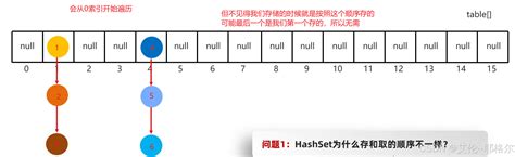 【集合框架hashset底层原理】 Csdn博客