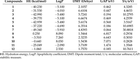 Descriptors Most Relevant For The Principal Component Analysis Download Table