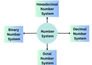 Number Systems In Digital Electronics
