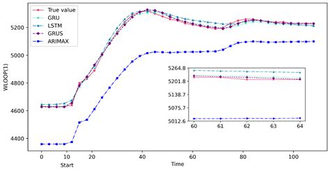 An Interpretable Time Series Data Prediction Framework For Severe