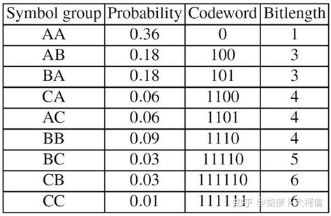计算机多媒体技术 一 无损压缩算法简介 知乎
