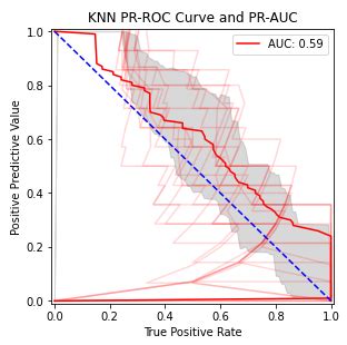 Python PR ROC Curve With Cross Validation Strange Behaviour Stack
