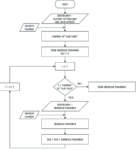 Determination Of Total Distance Travelled For Each Trip Of The Selected