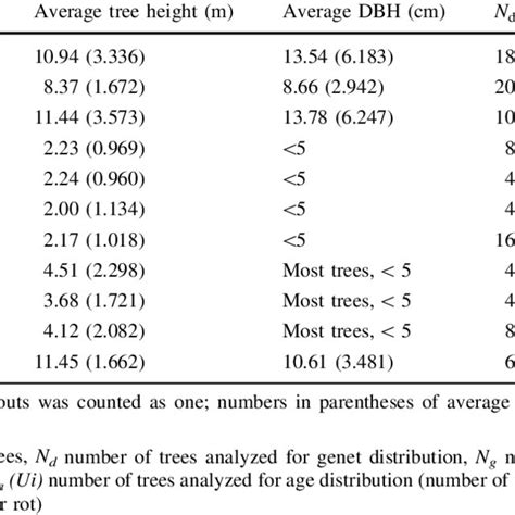 Fundamental Data Of R Pseudoacacia Trees Numbers Of R Pseudoacacia Download Table