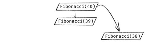 Recursion And Memoization In C A Practical Guide