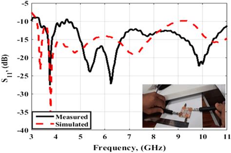 S11 Outcomes Of The Flexible Mimo Antenna Download Scientific Diagram