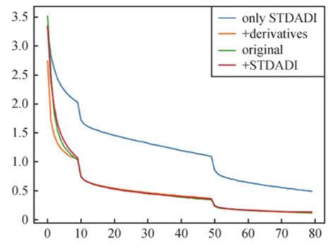 Training Loss Function Curves For Different Input Settings Download