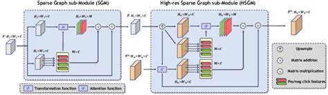 The Structure Of Sparse Graph Sub Modulesgm And High Resolution