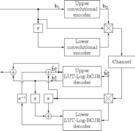 figure 1 from a low complexity turbo decoder architecture for energy
