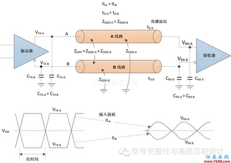 差分对：你真正需要了解的内容 Hfss电磁分析培训、hfss培训课程、hfss技术教程、hfss无线电仿真、hfss电磁场仿真、hfss学习、hfss视频教程、天线基础知识、hfss代做、天线代做