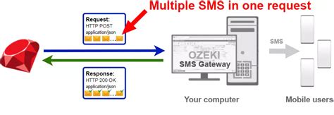 Ruby Send Multiple Sms With The Rest Api Code Sample