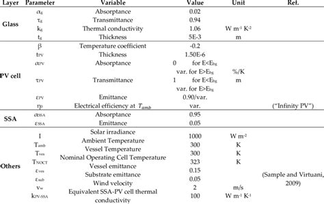 Geometric Thermal And Optical Parameters Of Each Pv T Module