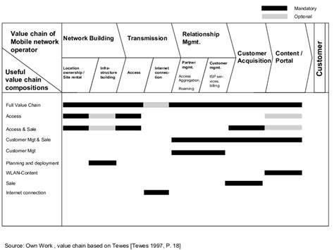 Useful Value Chain Compositions And Their Names Download Scientific Diagram
