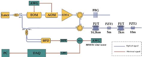 Figure 4 From ϕ Otdr Based On Orthogonal Frequency Division
