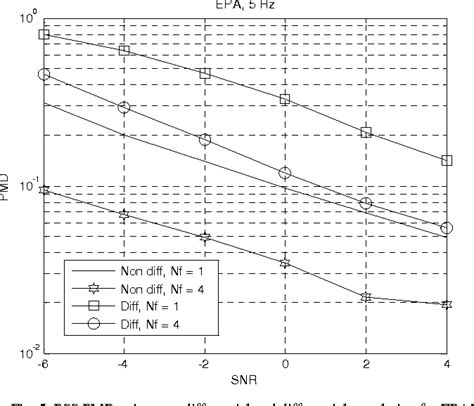Figure 1 From Adaptive Primary Synchronization Signal Detection For 3gpp Long Term Evolution