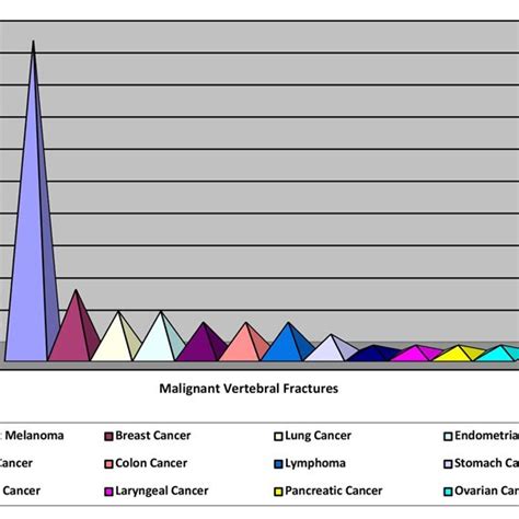 Distribution Of Malignant Vertebral Fractures Within Themselves Download Scientific Diagram