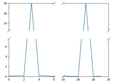 How To Produce Broken Axis Visuals In Python By Zheming Xu Top Python Libraries Medium