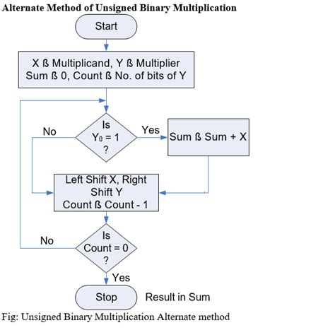 Multiplication Algorithm Bench Partner
